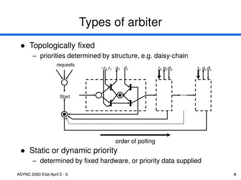 ppt priority arbiters powerpoint presentation free download id 3284152