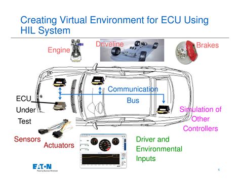 ecu software validation using hardware in loop test setup automation