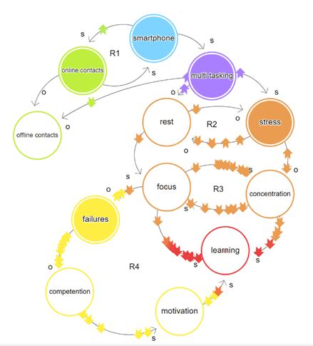 Causal Loop Diagram Effect Of Smartphone Use On Quality Of Learning