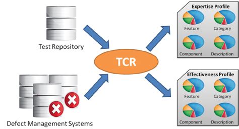 3 TCR Creating The Tester Profiles And The Test Case Descriptions Download Scientific Diagram