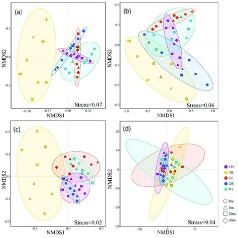 The Non Metric Multidimensional Scaling Ordinations Nmds Of All Download Scientific Diagram