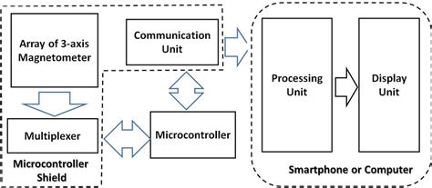 A Block Diagram Of The B Camera Showing Its Subsystems And Their Download Scientific Diagram