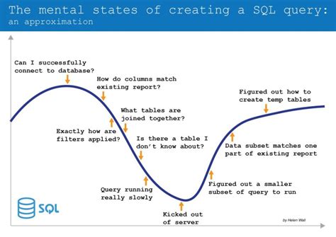 Helen Wall On Linkedin Sql Alwaysbelearning Security
