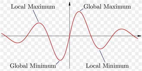Maxima And Minima Convex Function Value Local Optimum Png 2000x1000px