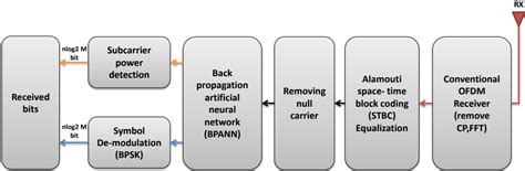 Back Propagation Artificial Neural Network For Improving The Performance Of Stbc Based Ofdm Spm