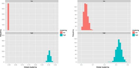 Clustering Coefficient For Left Bernoulli Networks And Right Download Scientific Diagram