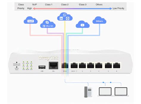 Draytek Vigor2865 Router Dv2865 Mwave