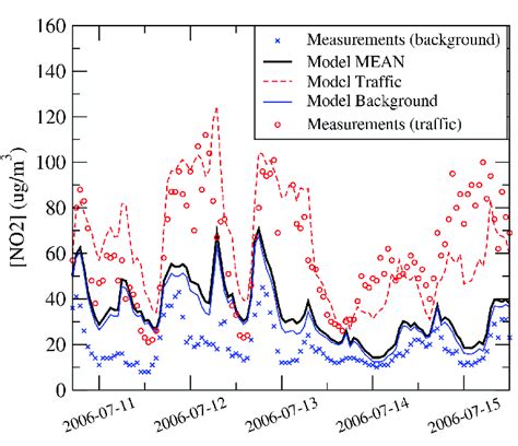 Surface Concentrations Of No 2 Time Series Using The Subgrid Scale