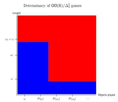Set Theory Limitations Of Determinacy Hypotheses In Zfc Mathoverflow