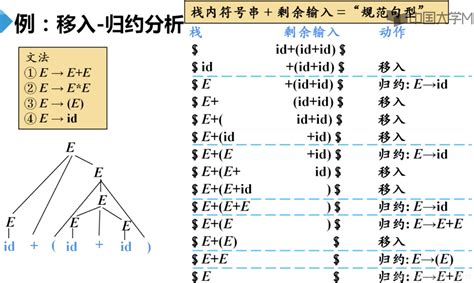 编译原理4 语法分析 （二）移进 归约冲突和归约 归约冲突 Csdn博客