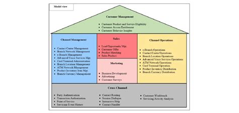 Customer Interaction Management Model Download Scientific Diagram