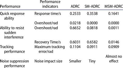Parameters Of Three Control Strategies Download Scientific Diagram