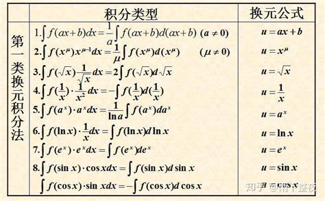 不定积分的基本方法与题型 知乎