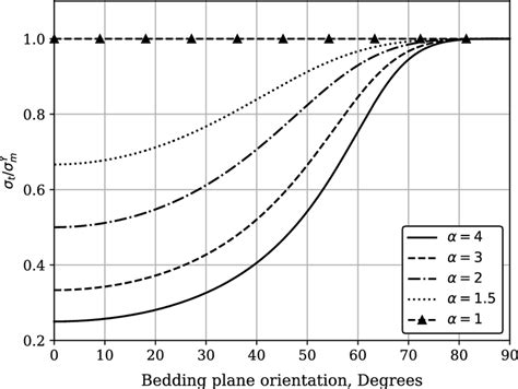 Variation Of Tensile Strength With Bedding Plane Orientation For Download Scientific Diagram