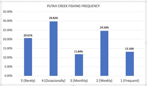 2020 Spawn Season Closure Survey Results Are In Putah Creek Trout
