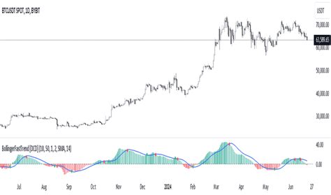 Bollinger Bands Bb — Technical Indicators — Indicators And Signals — Tradingview