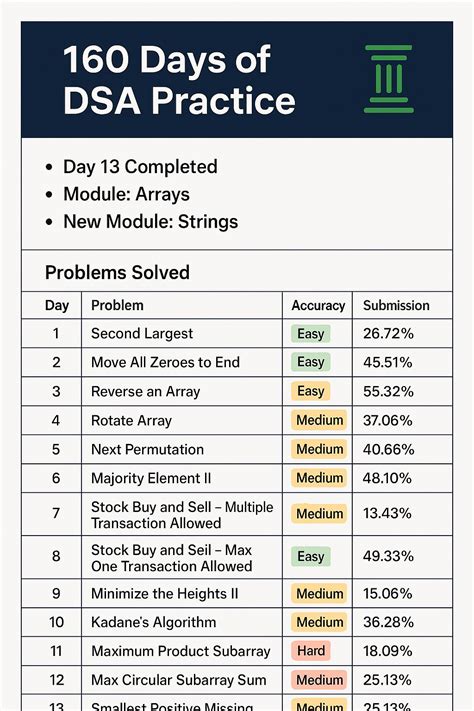 dsa geeksforgeeks 100daysofcode codingchallenge problemsolving