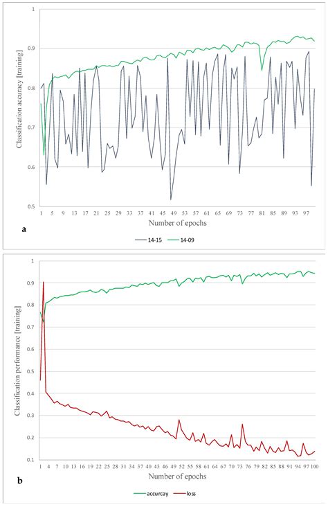 Signals Free Full Text Evolving Optimised Convolutional Neural