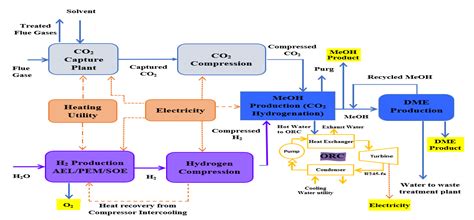 Dimethyl Ether Plant