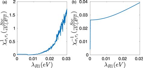 Spin To Pseudo Spin Response Function Of Disordered Graphene At K A Download Scientific
