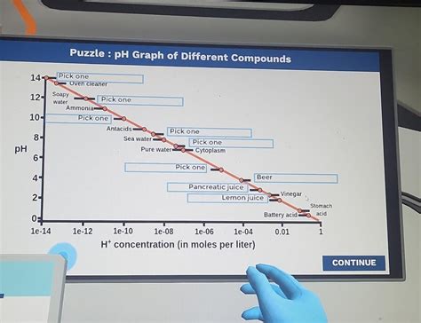 Puzzle PH Graph Of Different Compounds CONTINUE Chegg Com