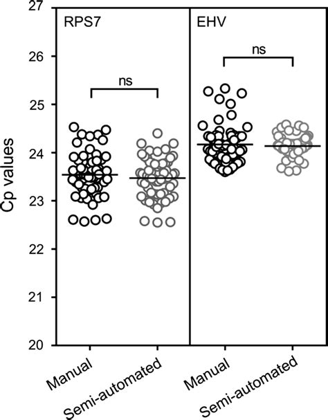 Comparison Of Dna Extraction Efficiency Using Manual And Semi Automated Download Scientific
