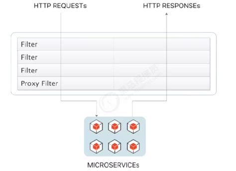 springcloud gateway过滤器 dongdongag 博客园