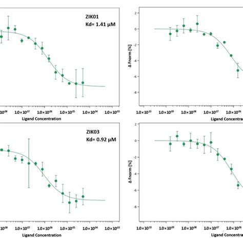 Thermophoretic Assay To Compare Affinity Between Aptamers And E Zikvre Download Scientific