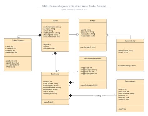 Warenkorb Uml Klassendiagramm Beispiel Lucidchart