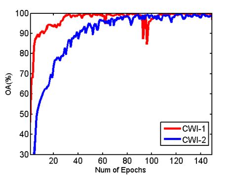 The Validation Curves Of Different Weight Initialization Schemes On The