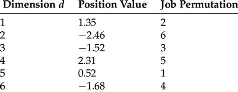 Example Of The Smallest Position Value Spv Approach Download Scientific Diagram
