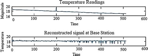 Original And Reconstructed Signal At Cluster Head Of Correlated Cluster Download Scientific