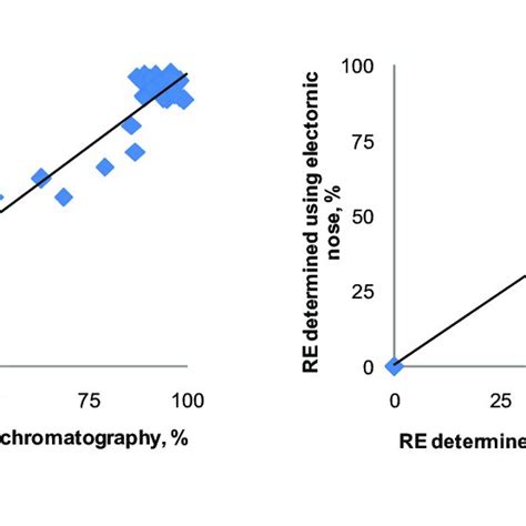 The Correlation Plots For Removal Efficiency Re Determination Using
