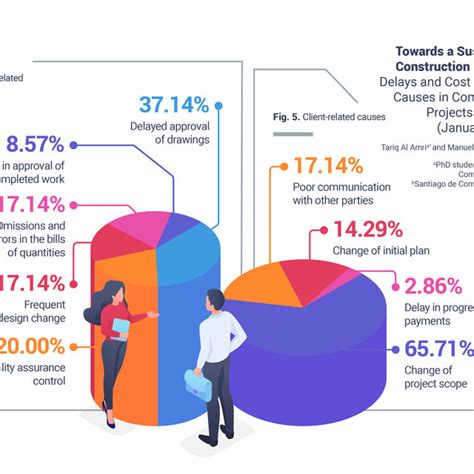 Pdf Towards A Sustainable Construction Industry Delays And Cost