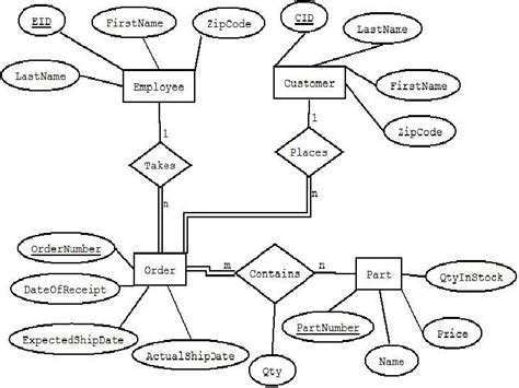 Database Management Systems Entityrelationship Model Database Design Why