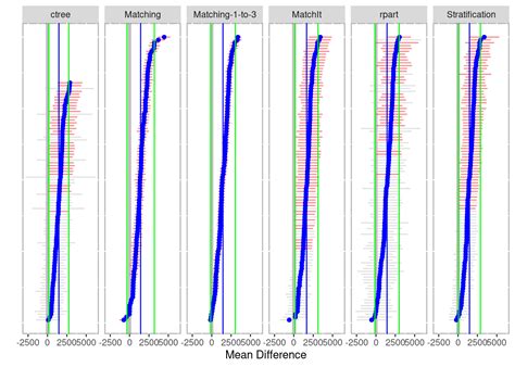 Chapter 6 Bootstrapping Applied Propensity Score Analysis With R