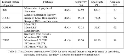 Table 1 From Using Texture Of Tissue Surrounding Microcalcifications On