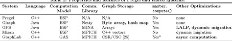 Table 1 From An Experimental Comparison Of Pregel Like Graph Processing