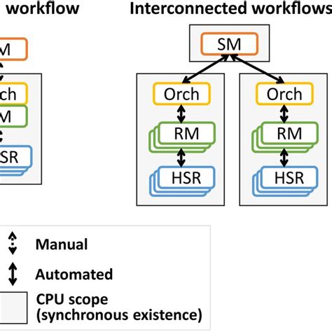 The Hierarchies Of Research Scope Which Are Intended To Generally Download Scientific Diagram