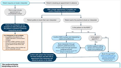 Auslan Interpreter Booking Flow Chart For Primary Care Providers Australian Government