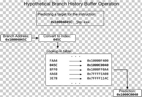 Indirect Branch Branch Predictor Conditional Execution Png Clipart Angle Blog Branch Branch