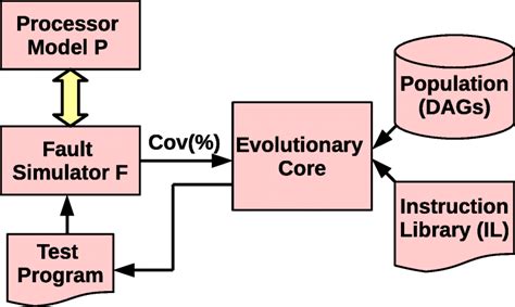 Basic Scheme Of μgp Test Program Synthesis Download Scientific Diagram