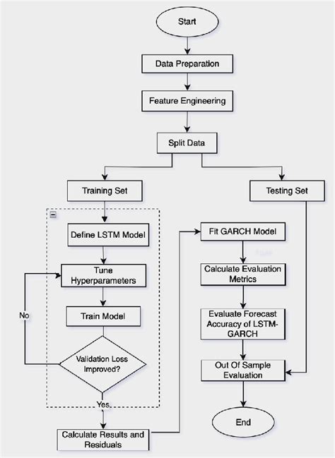 Figure 2 From A Hybrid Lstm Garch Network For Stock Market Volatility Prediction Semantic Scholar