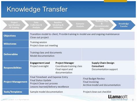 Knowledge Transfer Plan Template Luxury Knowledge Transfer Template