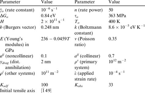 of the model parameters and material constants used in the fe