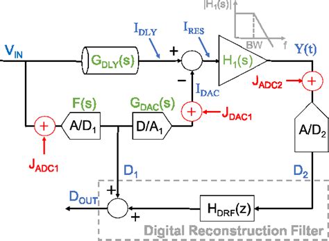 figure 10 from a 6 4 gs s 1 ghz bw continuous time pipelined adc with