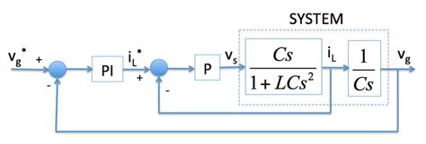 Cascade Closed Loop Control Scheme With Inherent Derivative Action From Download Scientific