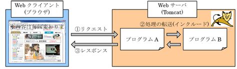 9 1 サーブレットからjspへ画面遷移 神田itスクール