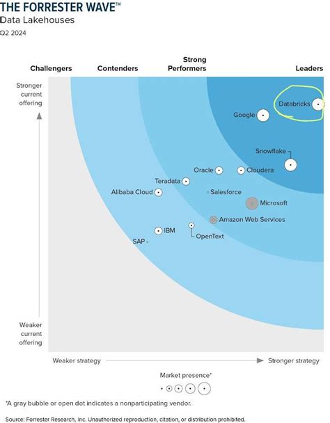 Databricks Scores Highest In Forrester Survey Gaurav Chhablani Posted On The Topic Linkedin
