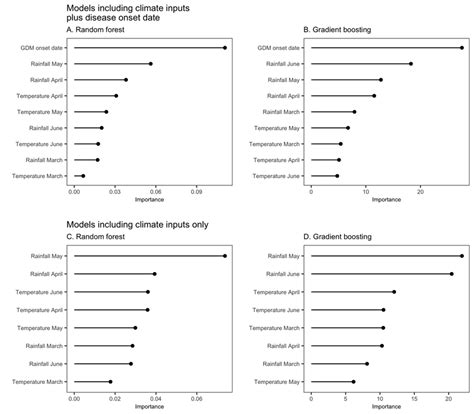 5 Importance Of The Inputs Used In Random Forest And Gradient Boosting Download Scientific
